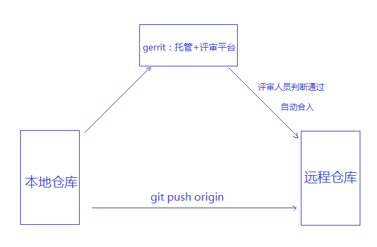  Git gerrit Gerrit Code Review gerrit bandaoyu CSDN 