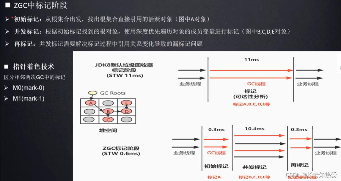 JVM中ZG的深度剖析-CSDN博客