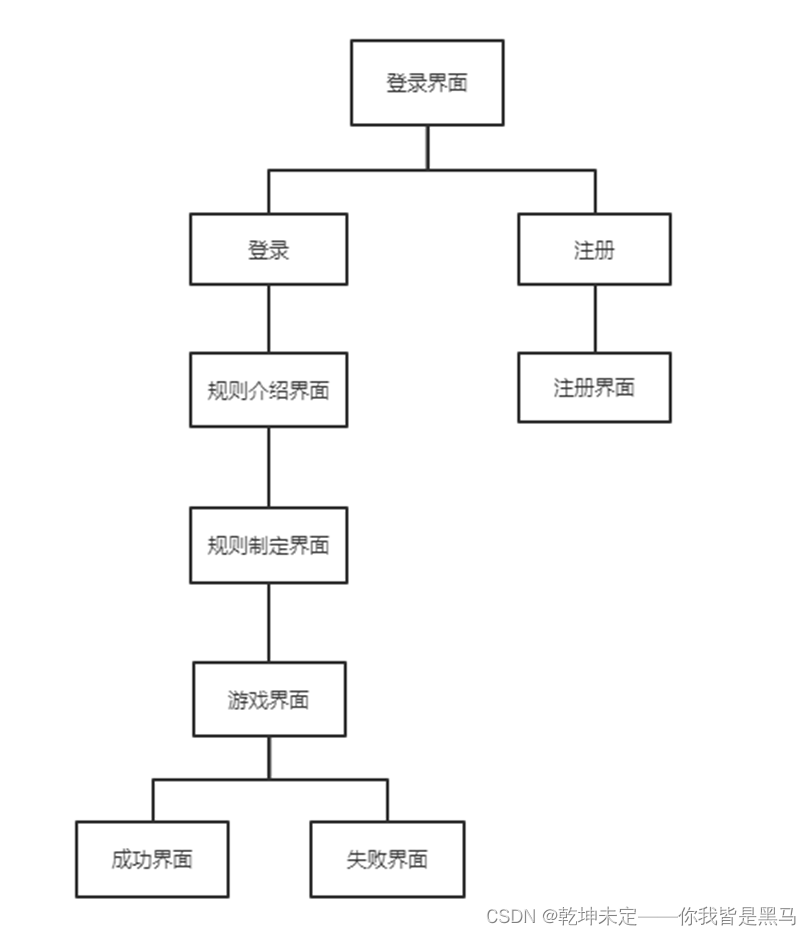 Tkinter版猜数游戏 和 使用scrapy框架爬取河南各城市天气预报tkinter版猜数游戏设计与实现 Csdn博客