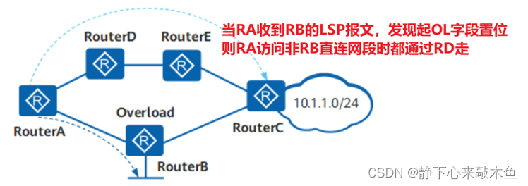 ISIS高级特性——LSP分片扩展与过载-CSDN博客