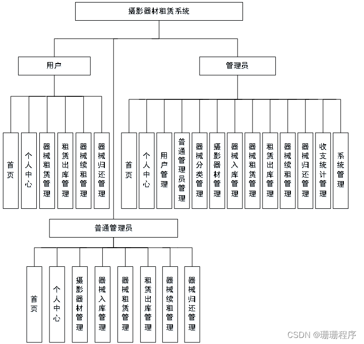 Javaphpnodejspython摄影器材租赁系统的设计与实现【2024年毕设】 Csdn博客