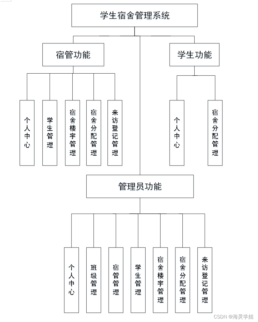 独有源码 Java Jsp学生宿舍管理系统599o3从不会做毕业设计到成功完成的过程与方法java399寝室 Csdn博客