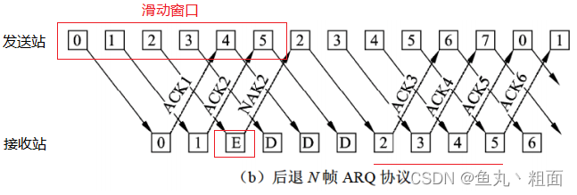 广域通信网 - 差错控制（停等 ARQ 协议、选择重发 ARQ 协议、后退 N 帧 ARQ 协议）_后退n帧arq协议-CSDN博客