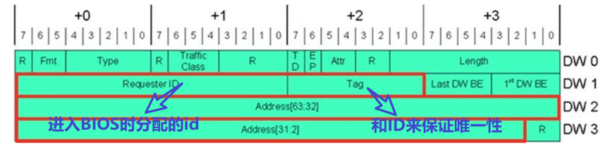 PCIE TLP Package Analysis - Programmer Sought