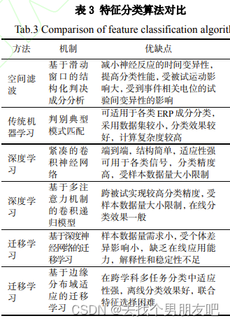 【RSVP-BCI基本知识点】_rsvp范式-CSDN博客