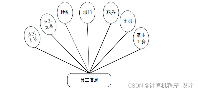 计算机毕设(附源码)java Ssm基于java的员工管理系统 Java职工管理系统源码 Csdn博客