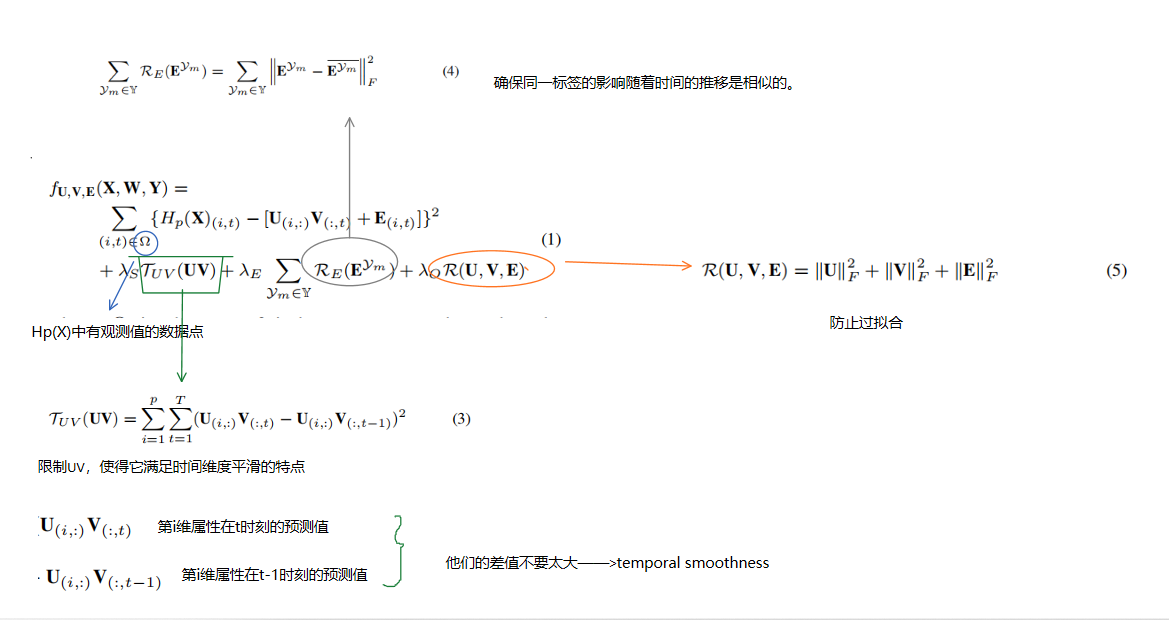 论文笔记：Hankel Matrix Factorization for Tagged Time Series to Recover ...