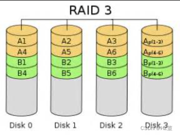 RAID技术与应用_raid应用-CSDN博客