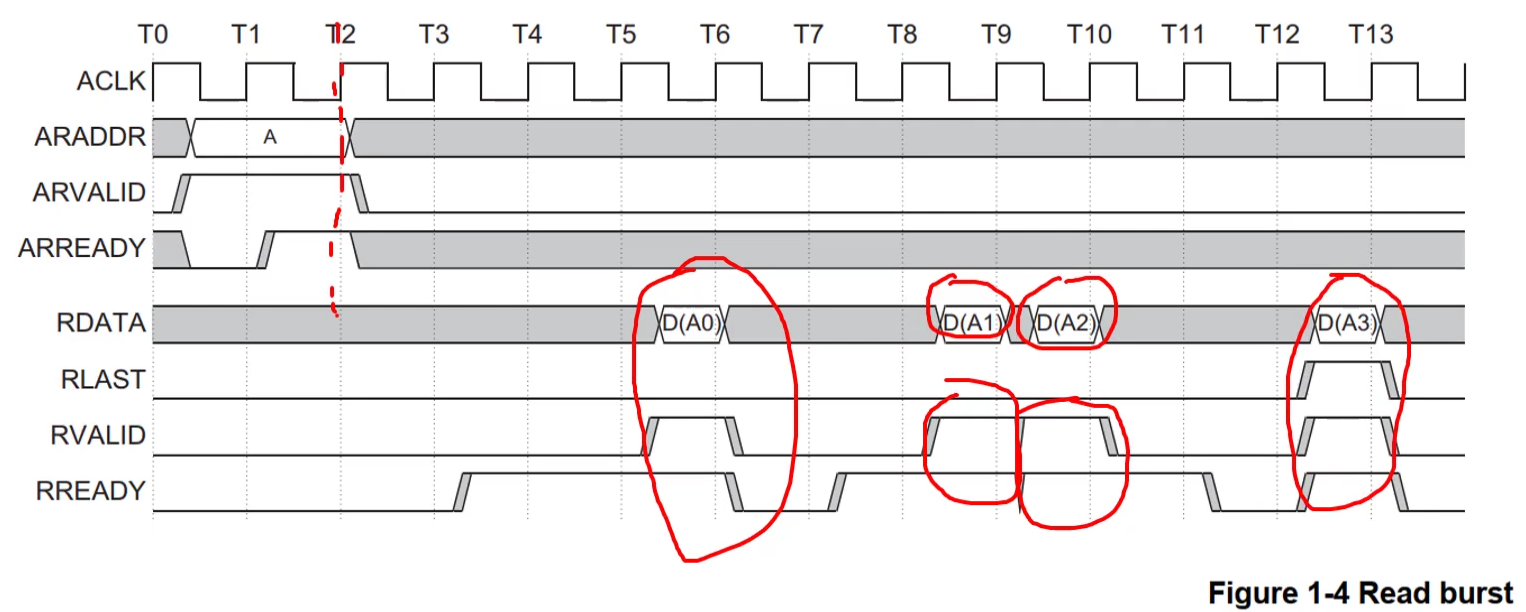 Amba（advanced Microcontroller Bus Architecture）高级微控制器总线架构之axi简介 Axi4突发长度 Csdn博客