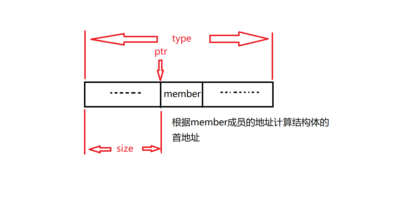 根据结构体成员变量的地址得出结构体的首地址（offsetof、container_of）_结构体首地址-CSDN博客