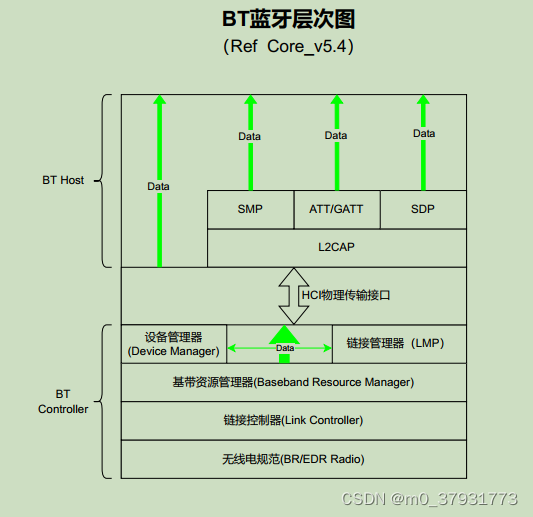 蓝牙学习-BT经典蓝牙-数据传输流程（1）_经典蓝牙传输数据-CSDN博客