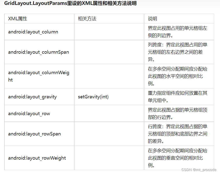 Android——常用布局使用_android布局管理器的应用-CSDN博客