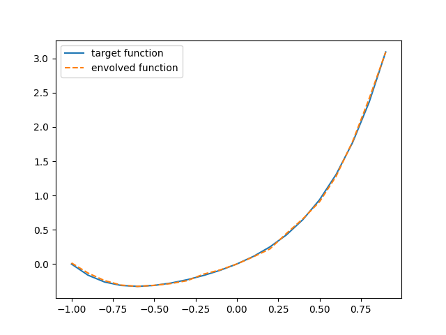 遗传编程（Genetic Programming）学习笔记（四）：利用DEAP框架实现GP符号回归_deap pareto genetic programming-CSDN博客