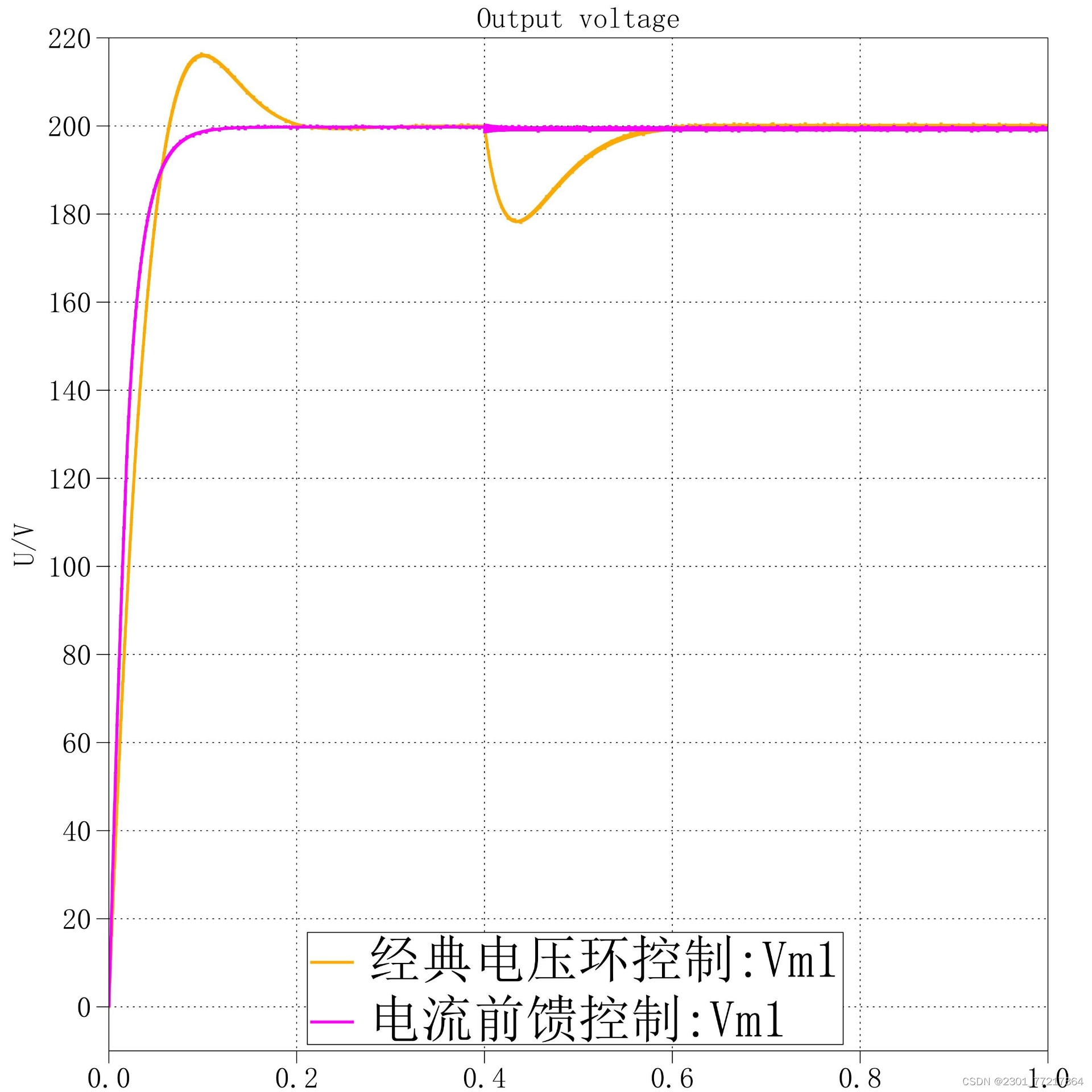 双有源全桥变换器(DAB)电流前馈控制模型，采用C代码实现控制过程，可极大提高变换器动态响应性能_dab电路动态性能-CSDN博客