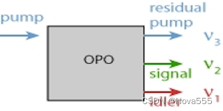光参量振荡器(optical parametric oscillators)_synchronically pumped opo-CSDN博客