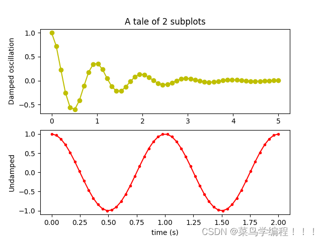 Python 绘图 （一页多图） 菜鸟教程 Python 画图 Csdn博客