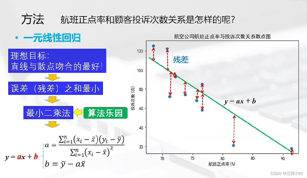 一元线性回归解决航班正点率和顾客投诉次数之间的关系某咨询机构研究航班正点率x和乘客投诉次数y次之间的关系随机调查了 100家航 Csdn博客 