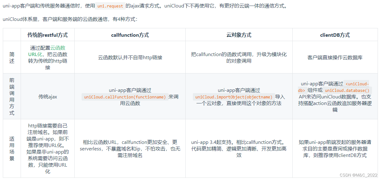 Uniapp Unicloud 云函数uniapp云函数 Csdn博客