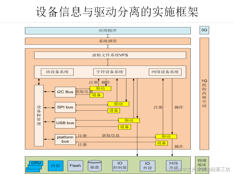 架构之路 36 ：目标系统 系统软件 Linux Os硬件驱动程序架构中隐藏的六大 分离”的思想与主要的驱动程序框架案例分析linux 驱动 分层 分离思想 Csdn博客