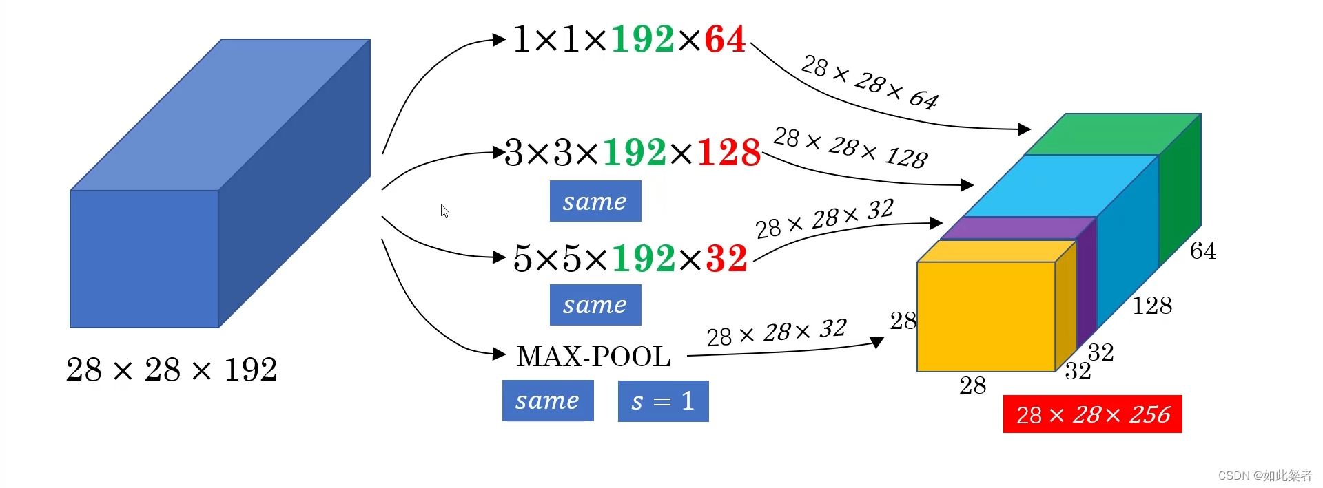 简单易懂的inception讲解！！！-CSDN博客
