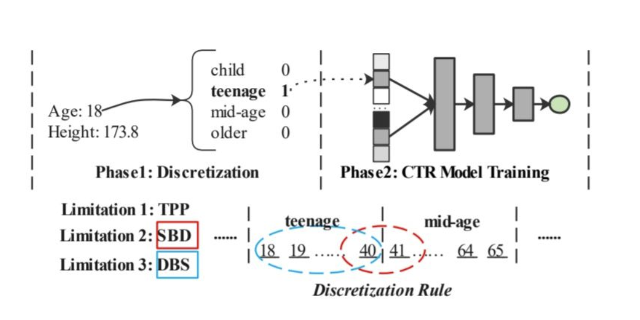[深度学习] AutoDis --- KDD2021 连续特征的Embedding学习框架_华为autodis代码路径-CSDN博客