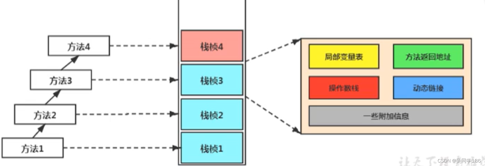 Java栈(虚拟机栈)java虚拟机栈 Csdn博客