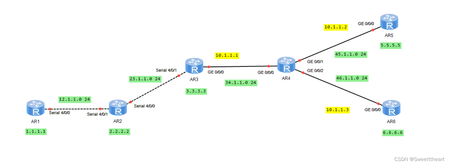 HCIP的OSPF实验 MGRE实验_1.合理规划ip地址,启用ospf单区域2.r1-r2之间启用ppp的pap单向认证3.r2-r3之-CSDN博客