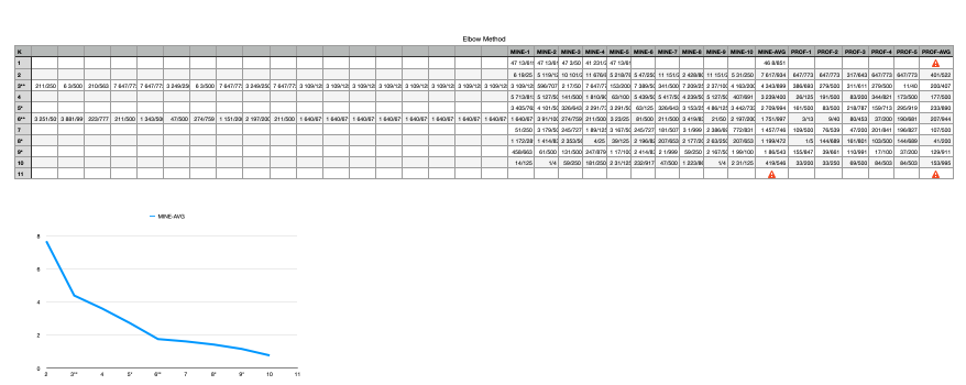 [ML] Clustering Analysis 中的 Elbow Method 肘子方法_elbow-method graph-CSDN博客