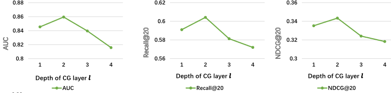 KGAN: Knowledge Grouping Aggregation Network for course recommendation in MOOCs阅读笔记-CSDN博客