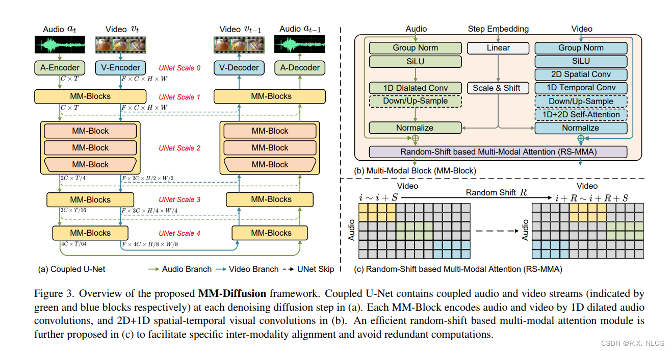 CVPR, 2023 | MM-Diffusion: Learning Multi-Modal Diffusion Models for Joint Audio and Video ...