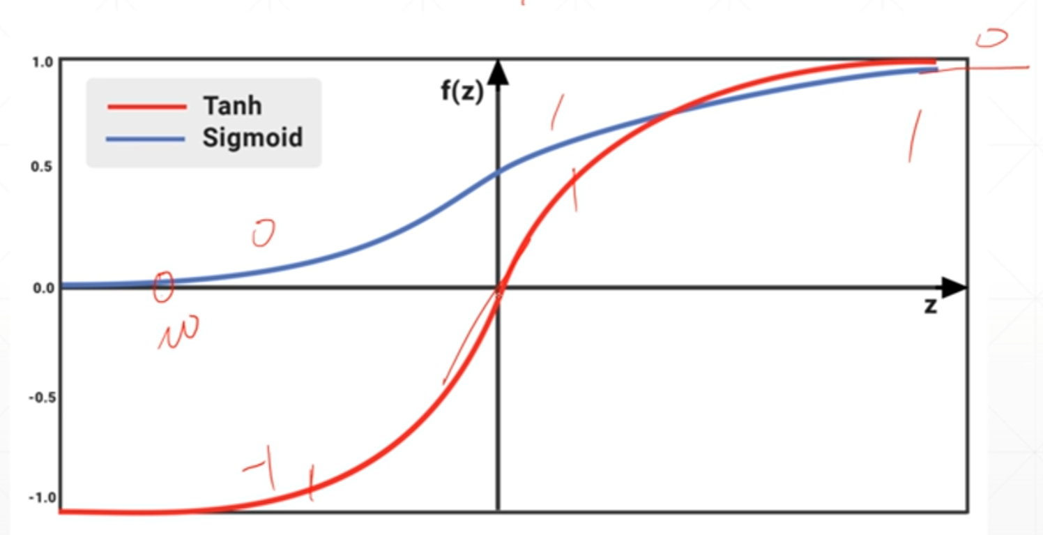 学习笔记 Day54（梯度，激活函数）_torch.tanh-CSDN博客