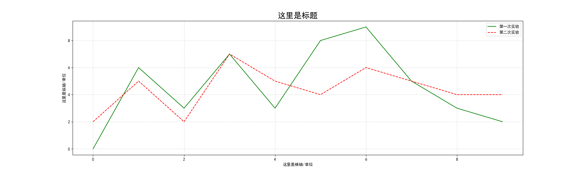 Python Matplotlib制作图表与中文正常显示python Matplotlib图标显示中文免安装 Csdn博客 