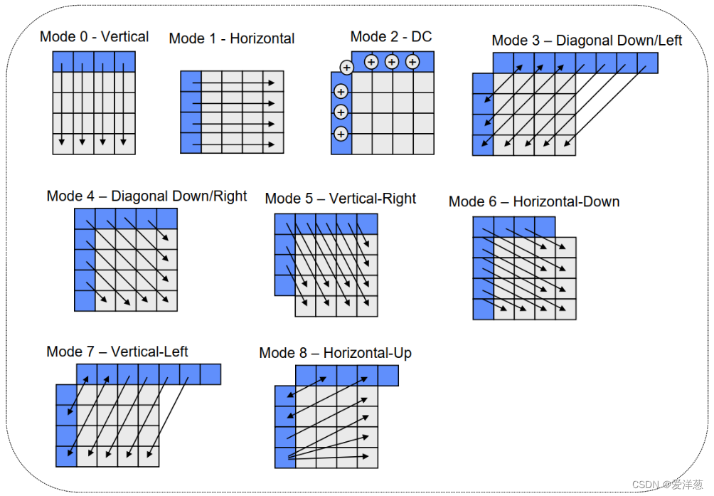 H.264 入门篇 - 02 (帧内预测相邻像素推导)_h264预测像素-CSDN博客