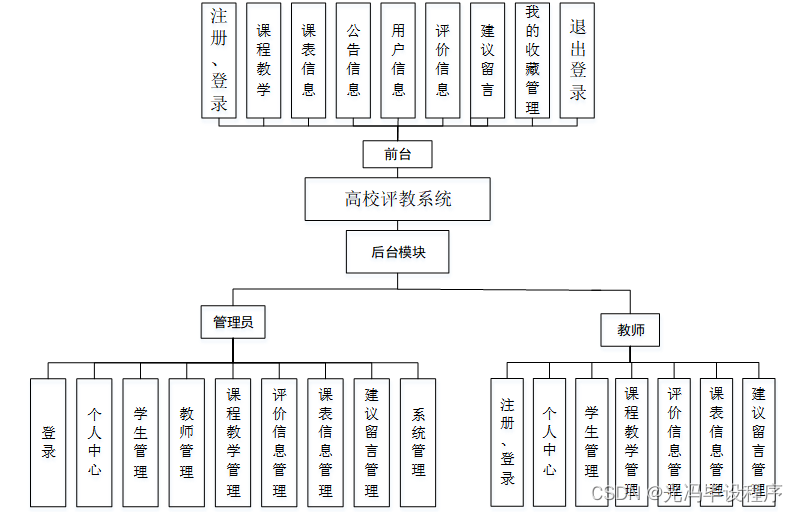 Ssmjavanodepythonphp基于微信小程序的高校评教系统【2024年毕设】java评教小程序系统架构图 Csdn博客 