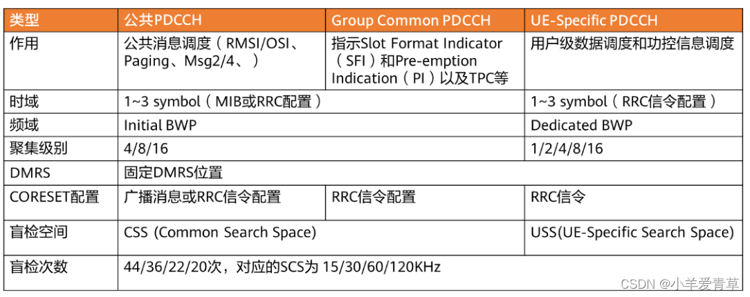 【5G网络优化工程师课程5——5G空中接口物理层（物理信道/信号——PDCCH】_5g 监听pdcch-CSDN博客