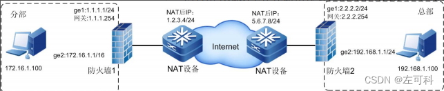 防火墙—IPSec VPN（NAT 穿透-双侧 NAT）_防火墙ipsec隧道配置-CSDN博客