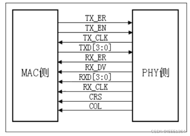 以太网PHY自学笔记_phy接口环路测试-CSDN博客