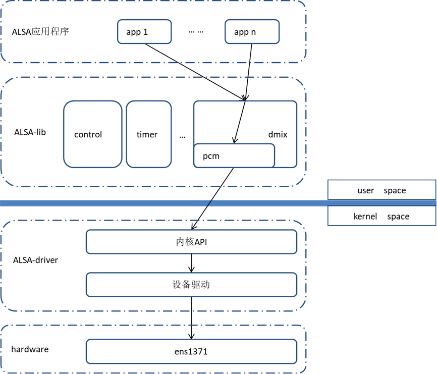 音频 Alsa、Framework及Android_android alsa-CSDN博客