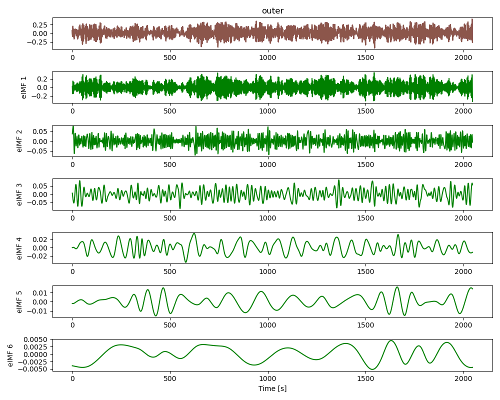 时间序列信号处理（二）----经验模态分解EMD及其改进的EEMD_from pyemd import emd,eemd-CSDN博客