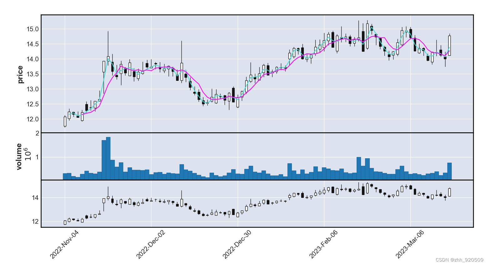 Python金融数据分析和可视化 06 02用mplfinance金融数据可视化 中) Csdn博客