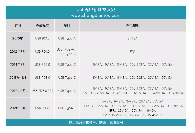PD QC BC 充电协议的电流电压-CSDN博客