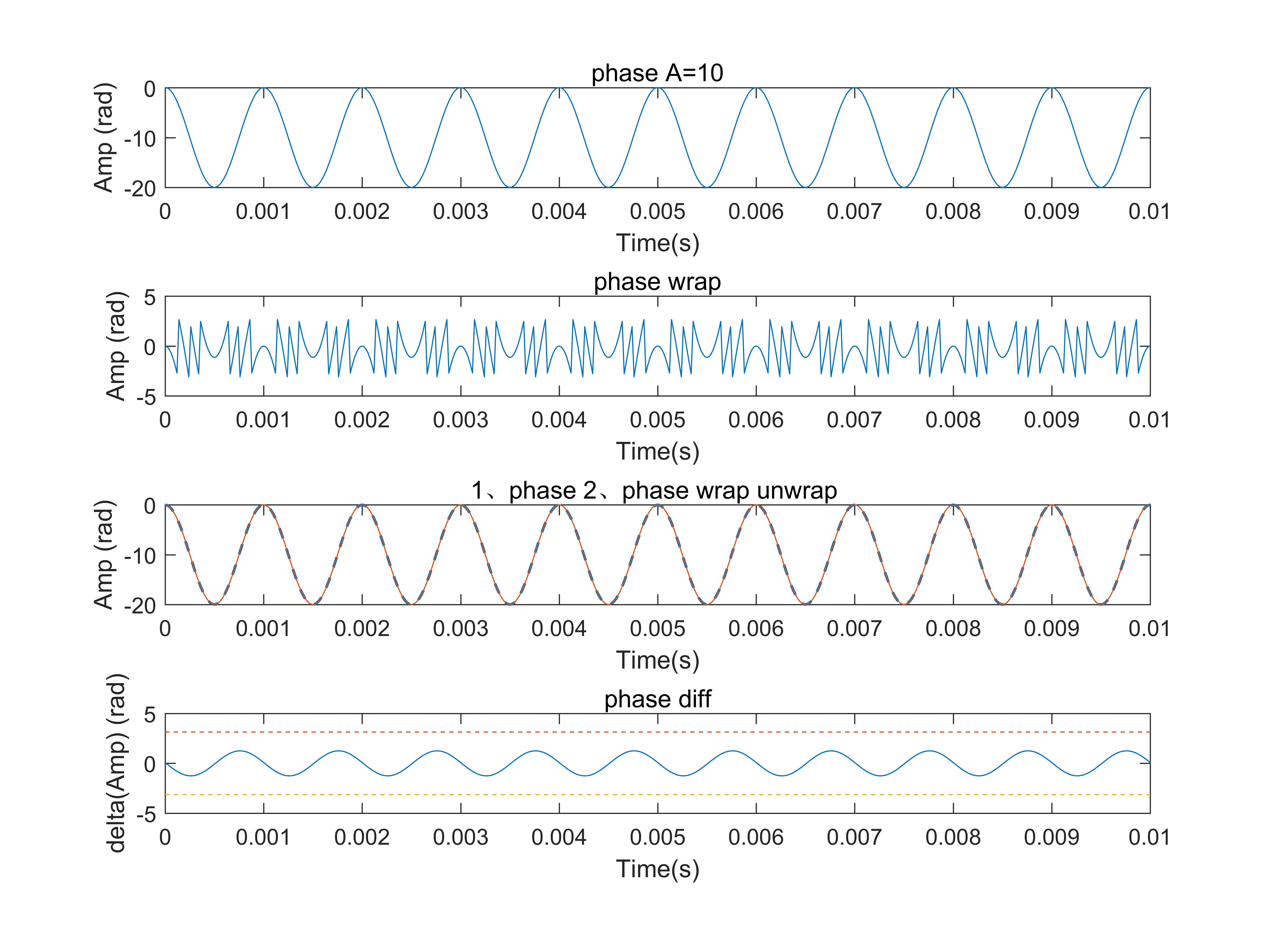 微分-解卷绕-积分算法提升matlab unwrap函数解卷绕范围-CSDN博客