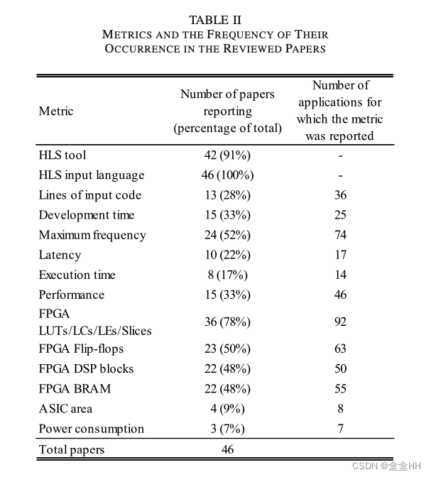 HLS综述笔记｜Are We There Yet? A Study on the State of High-Level Synthesis ...