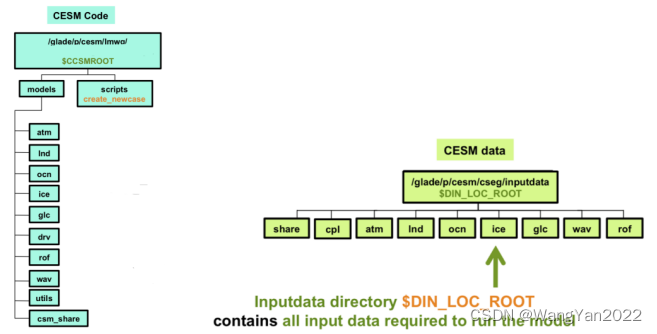 CLM陆面过程模式_陆面模式-CSDN博客