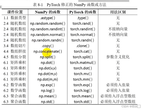 【深度学习(4):NumPy数组库】_生成指定长度np.array 单调递增数组-CSDN博客