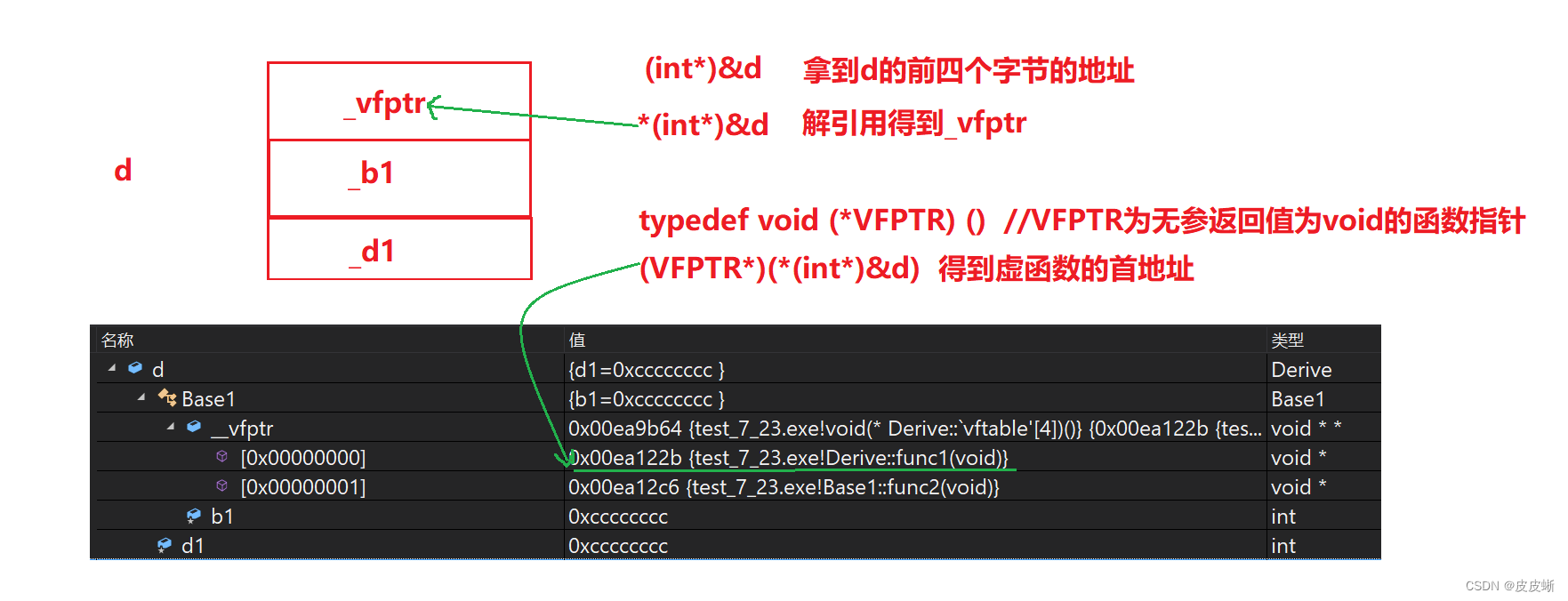 多态详解--C++_包含虚函数的类-CSDN博客
