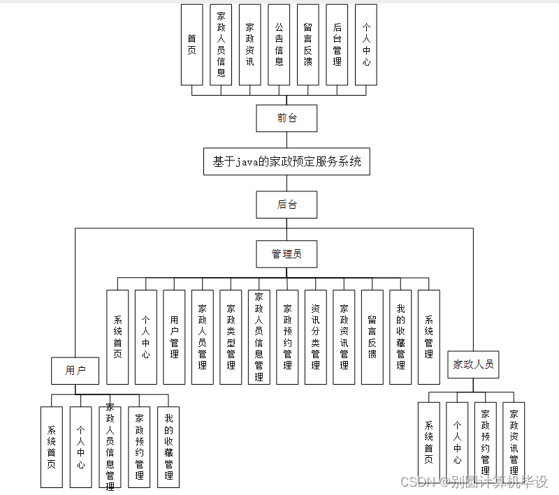 【附源码】基于java的家政预定服务系统w23ow9计算机毕设SSM-CSDN博客