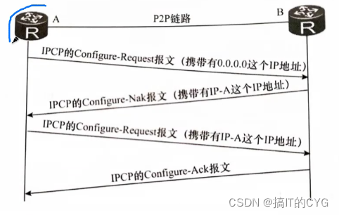 HDLC和PPP协议以及PAP、CHAP的认证方法_ppp chap链路认证-CSDN博客
