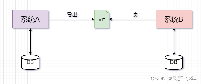 Springbatch从入门到实战 一 ：简介和环境搭建 Spring Batch Csdn博客