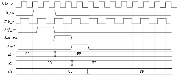 Fpga学习笔记——跨时钟域(cdc)设计之多bit信号同步多bit同步 Skew约束 Csdn博客